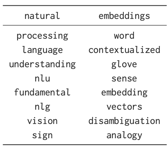 Lecture 04: Word Embeddings – Latent Semantic Analysis | Natural ...